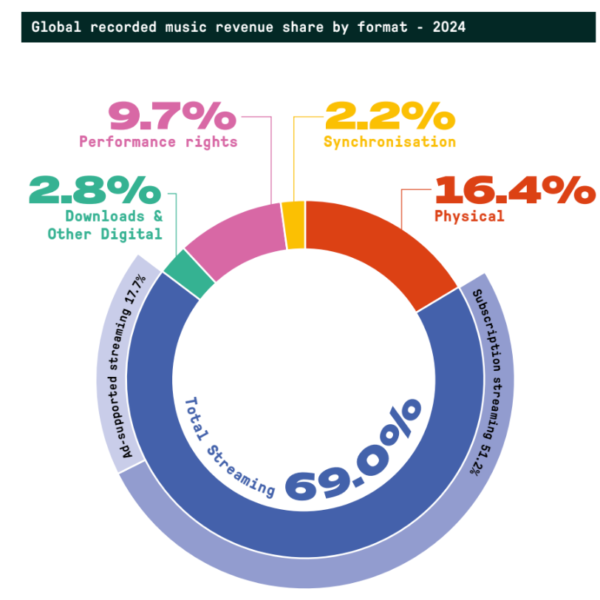 【解説】世界の音楽市場 2024年は4.8%増加、世界2位の日本は0.2%減少。音楽サブスク利用者が7億人突破も、成長鈍化に危機感。IFPIが ...