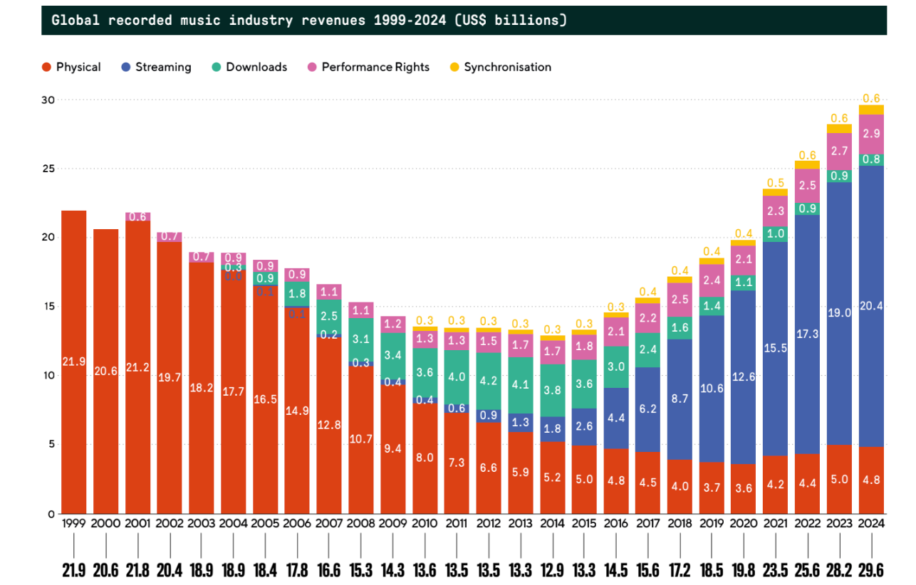 【解説】世界の音楽市場 2024年は4.8%増加、世界2位の日本は0.2%減少。音楽サブスク利用者が7億人突破も、成長鈍化に危機感。IFPIが ...